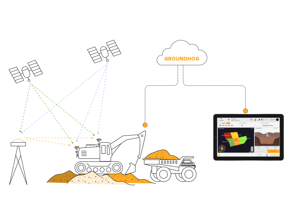 FMS for High Precision Digging